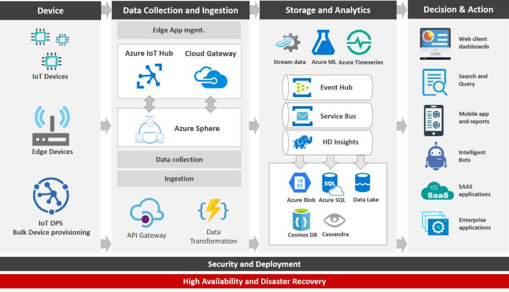 Internet of Things (IoT) – Audax Labs